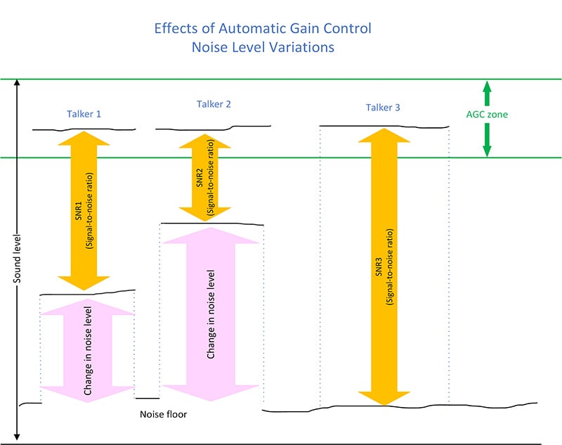 Automatic Gain Control Theory